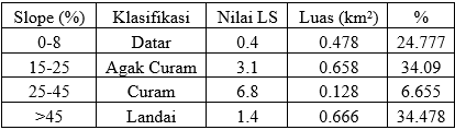 Pemetaan Laju Erosi dan Analisis Sedimentasi dalam Mewujudkan Kota dan ...